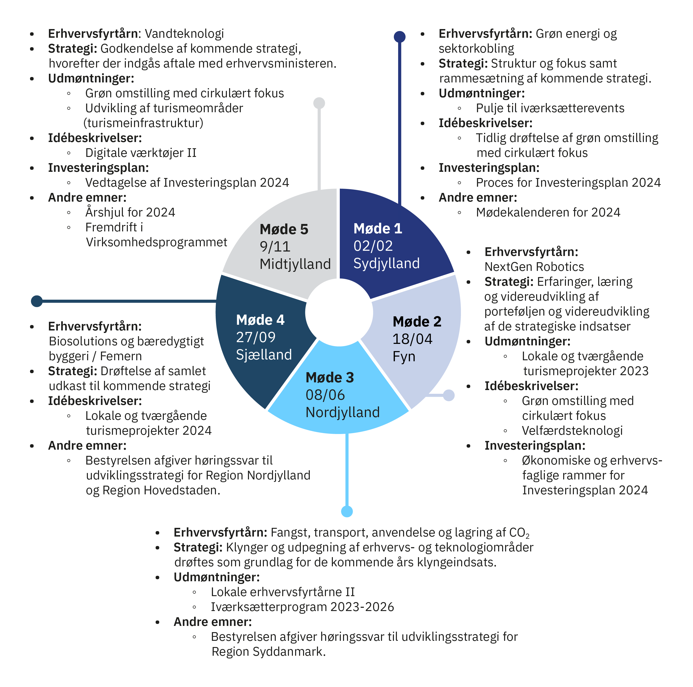 Bestyrelsesmøder i 2023 | Danmarks Erhvervsfremmebestyrelse